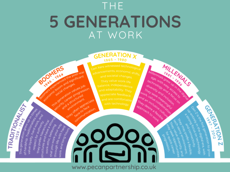 Five steps to help multi-generations work brilliantly together - HRZone